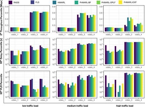 the qos performance evaluation averaged over g 10 trials when