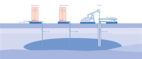 co2 injection water injection and gas lift in the oil and gas industry