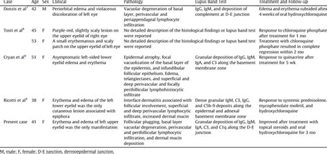 Reported Cases Of Discoid Lupus Erythematosus With Unilateral Eyelid