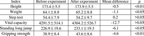 Undergraduates Physical Quality Test Data In Tennis Event And Data