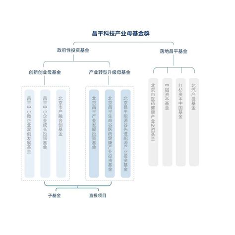 又一投资基金启动！昌发展集团设立北京未来科学城先进能源及制造产业投资基金腾讯新闻