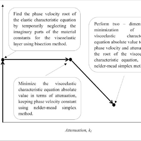 The Process Of Minimization In Order To Find Characteristic Equation