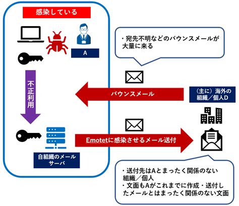 Jpcertcc Alert マルウェアemotetの感染再拡大に関する注意喚起 クラウドとレンタルサーバーの Kagoya