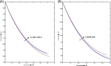 Effect Of Injection Suction On The Velocity Components F F At Time