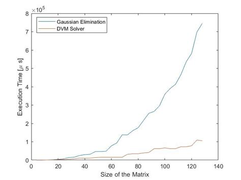 Execution Time Of The Proposed Dvm System Solving Algorithm Vs The