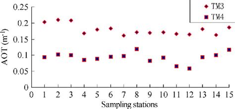 Figure 2 From An Atmospheric Correction Algorithm For Landsattm