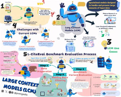 Latest Large Context Model Lcm Benchmark Explained L Citeeval — The