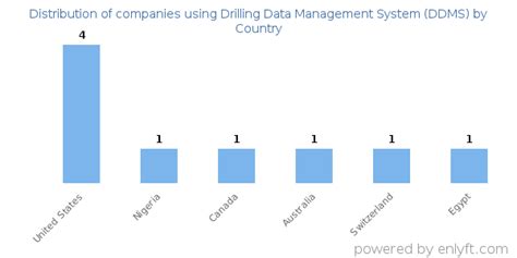 companies using drilling data management system ddms and its marketshare