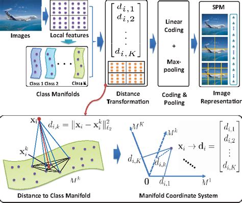 Figure 1 From Linear Distance Coding For Image Classification
