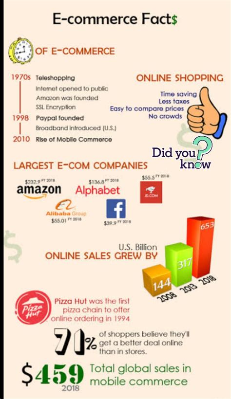 Some Facts About E Commerce 🛒📱 Jashwanth Gowri