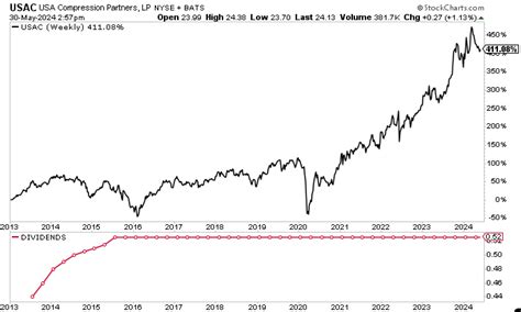 88 Yield Usa Compression Stock Is Trading At Record Highs