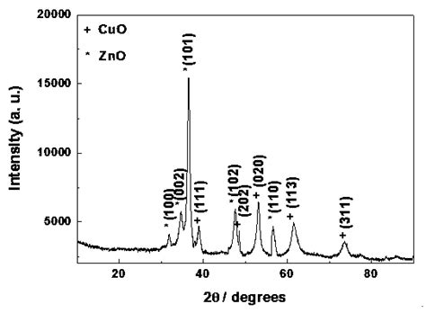 Synthetic Method For Cuo Zno Microspheres Eureka Patsnap