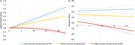 A Response Of Farmland Values To Heatwave Days For Three Different