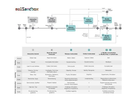 Activity Theory Model Of Serious Games — Andrea Gauthier