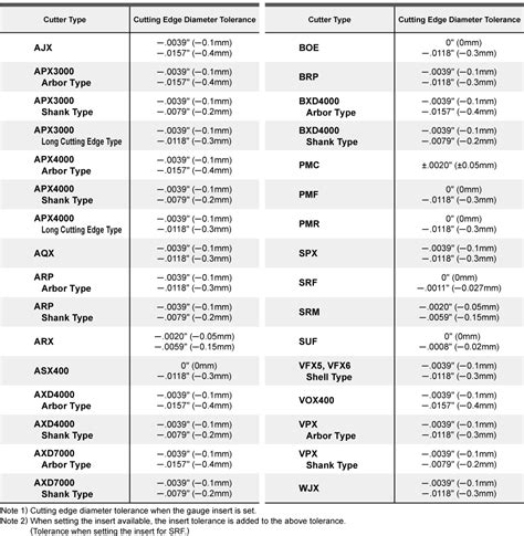 List Of Cutting Edge Diameter Tolerances Technical Info Cutting