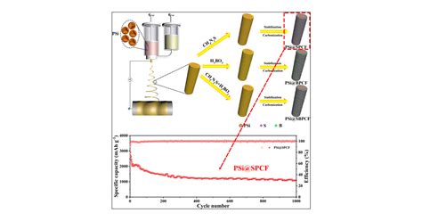 Freestanding Porous Siliconheteroatom Doped Porous Carbon Fiber Anodes