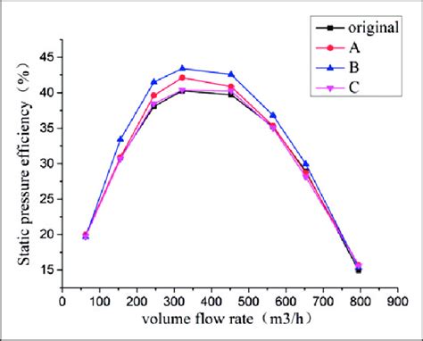 Static Pressure Efficiency Curve Of The Fan Download Scientific Diagram