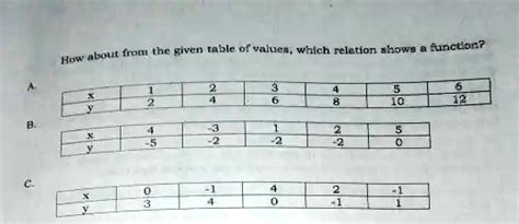 solved from the given table values which relation above unclear how