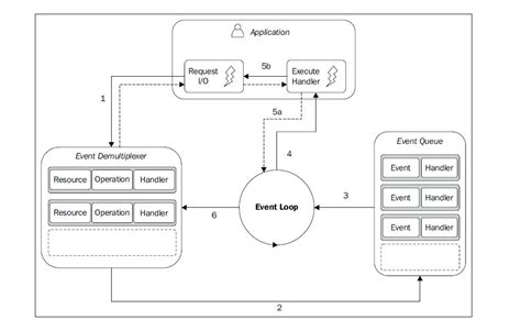 M Ahsan Hameed On Linkedin Js Reactorpattern Javascript Javascriptdevelopers Nodejs Node