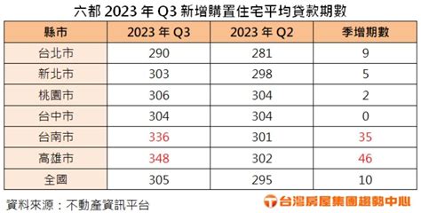 新青安貸款年期從30年延長到40年 平均貸款期數305期創新高 信傳媒