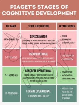 Freud Developmental Chart