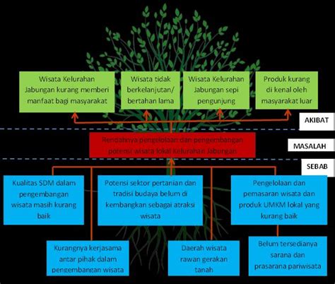 Gambar 12 Analisis Pohon Masalah Di Kelurahan Jabungan Issuu