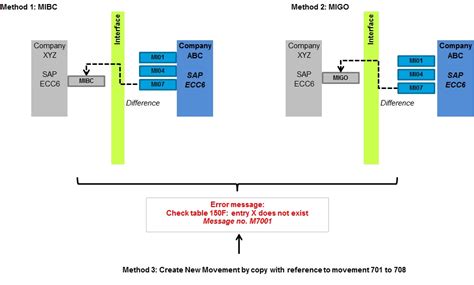 Solved Inventory Count Done In Two Sap Sap Community