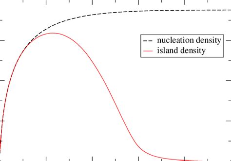 Color Online Nucleation Density Nt And Island Density N T