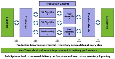 Kanban System And Pull Control Definition And Principle