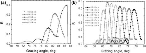 Angular Dependence Of Reflectivity Of A The Lab4c And B Lab4cc