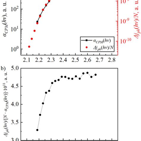 A Spectral Dependencies Of The Absorption Coefficient A Cpm H Download Scientific Diagram