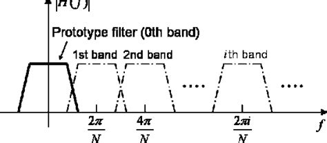 Figure 1 From A New Spectrum Sensing Scheme Using Overlap Fft Filter