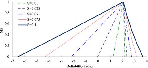 mfs of fuzzy reliability index with respect to different fuzzy