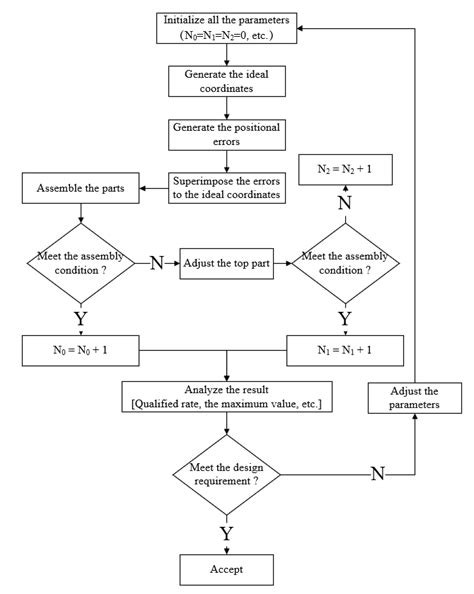 Flow Chart Of Assembly Simulation Download Scientific Diagram