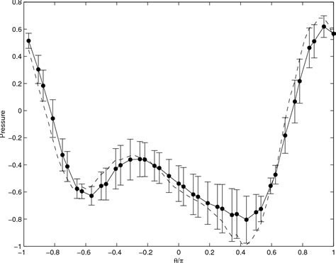 Figure 7 From Stochastic Modeling Of Flow Structure Interactions Using