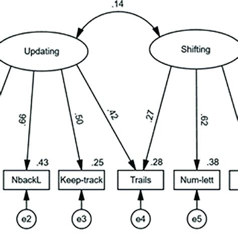 Confirmatory Factor Analysis Of Ef Subcomponent Latent Variables In