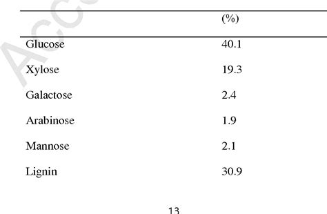 Table 1 From Chemical Isolation And Characterization Of Different Cellulose Nanofibers From