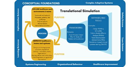 Translational Simulation Purpose Process And Conceptual Foundations Download Scientific Diagram