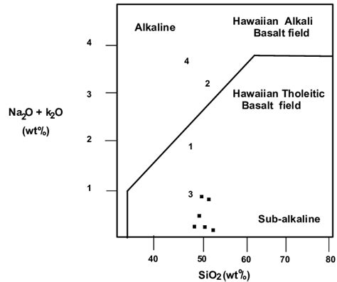 Na2o K2o Versus Sio2 Diagram For Zungeru Amphibolites With Other Download Scientific Diagram