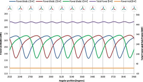 Figure 1 From Cfd Modelling Of A Tidal Stream Turbine Subjected To
