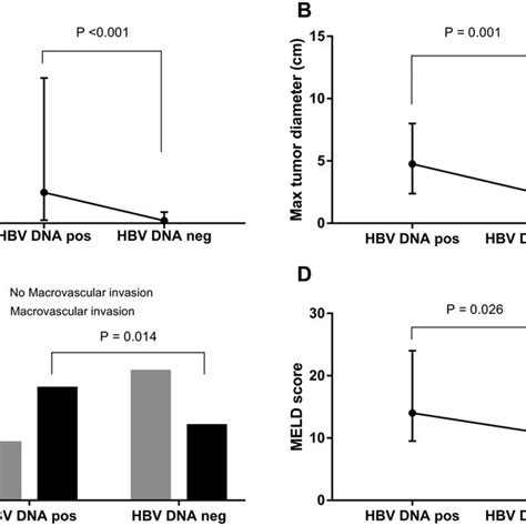 Patients With Detectable Hbv Dna Before Liver Transplantation Had
