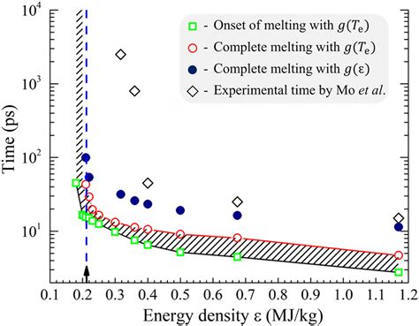 Melting Times Predicted In Ttm Md Simulation And Measured In Ultrafast