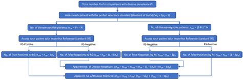 Correcting Diagnostic Test Sensitivity And Specificity For Patient Misclassifications Resulting