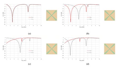 Dimensions Of The Fss Basic Element Cell Initial Design A Four Arms Download Scientific