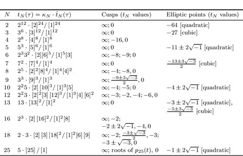 Table From On Rationally Parametrized Modular Equations Semantic