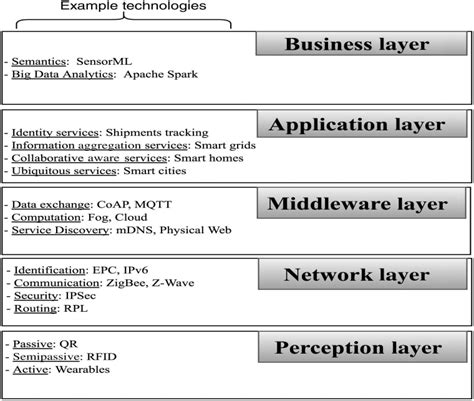 Gambar 6 3 The Iot Five Layer Architectural Model Reproduced With