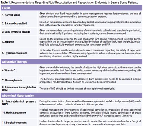 Fluid Resuscitation In Burns