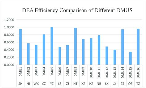 dea efficiency comparison of different dmus download scientific diagram