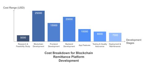 Blockchain Remittance Platform Development Like Ripple Ideausher