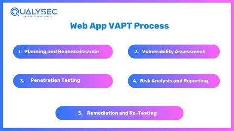 What Is Web App Vapt Explore The Process